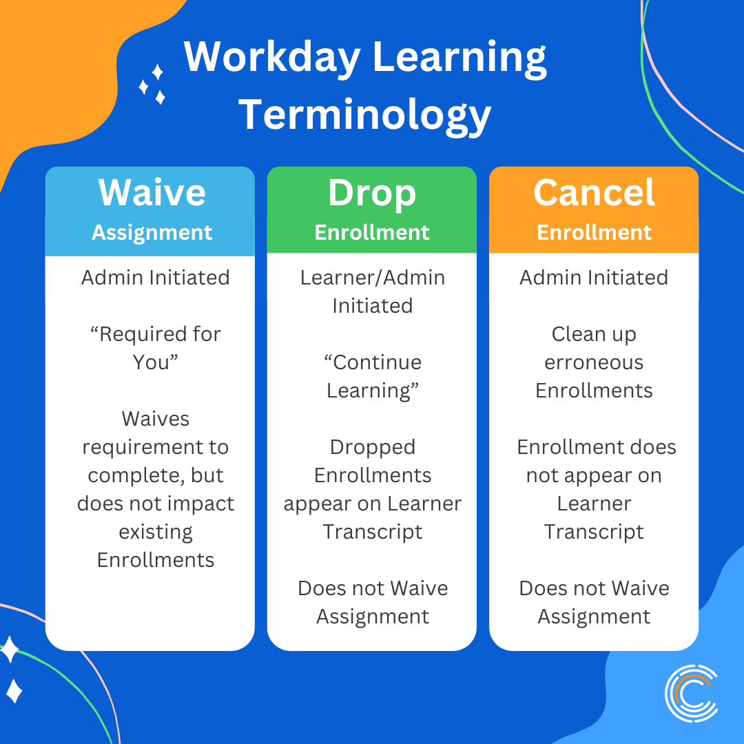 Waive vs. Drop vs. Cancel – Corridor Consulting